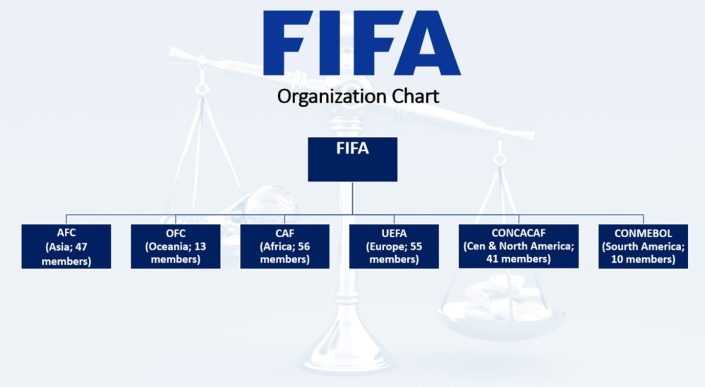 Weaknesses of FIFA's Organization Structure - CURENTIS Banking ...