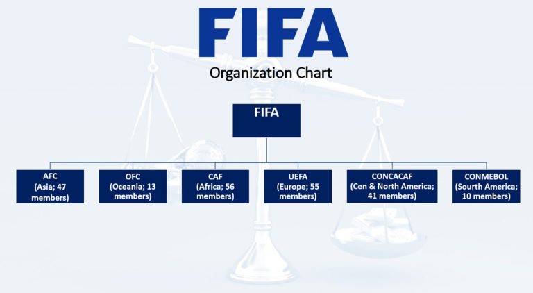 Weaknesses of FIFA's Organization Structure - CURENTIS Banking ...