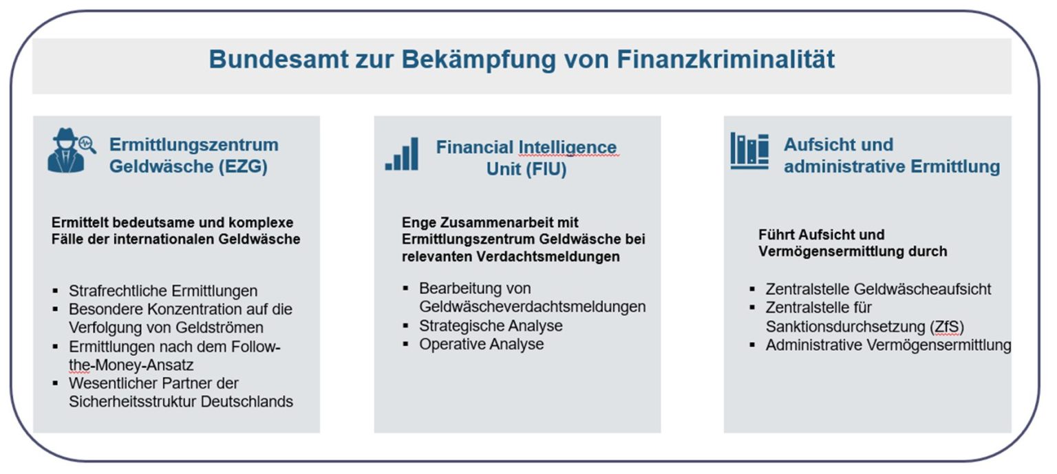 The Financial Crime Control Act (FKBG): Measures and objectives ...